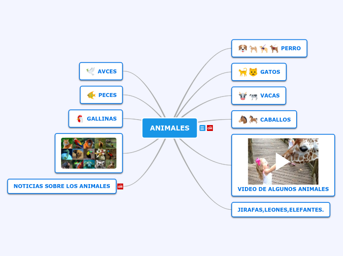 ANIMALES - Mind Map